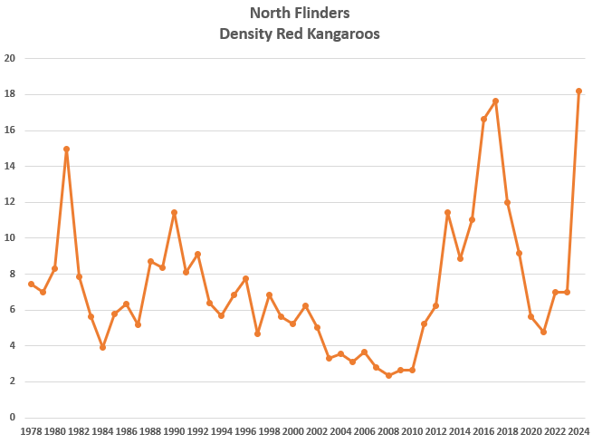 Red Kangaroo Numbers Soar - On Paper Only - Kangaroo