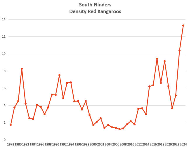 Red Kangaroo Numbers Soar - On Paper Only - Kangaroo